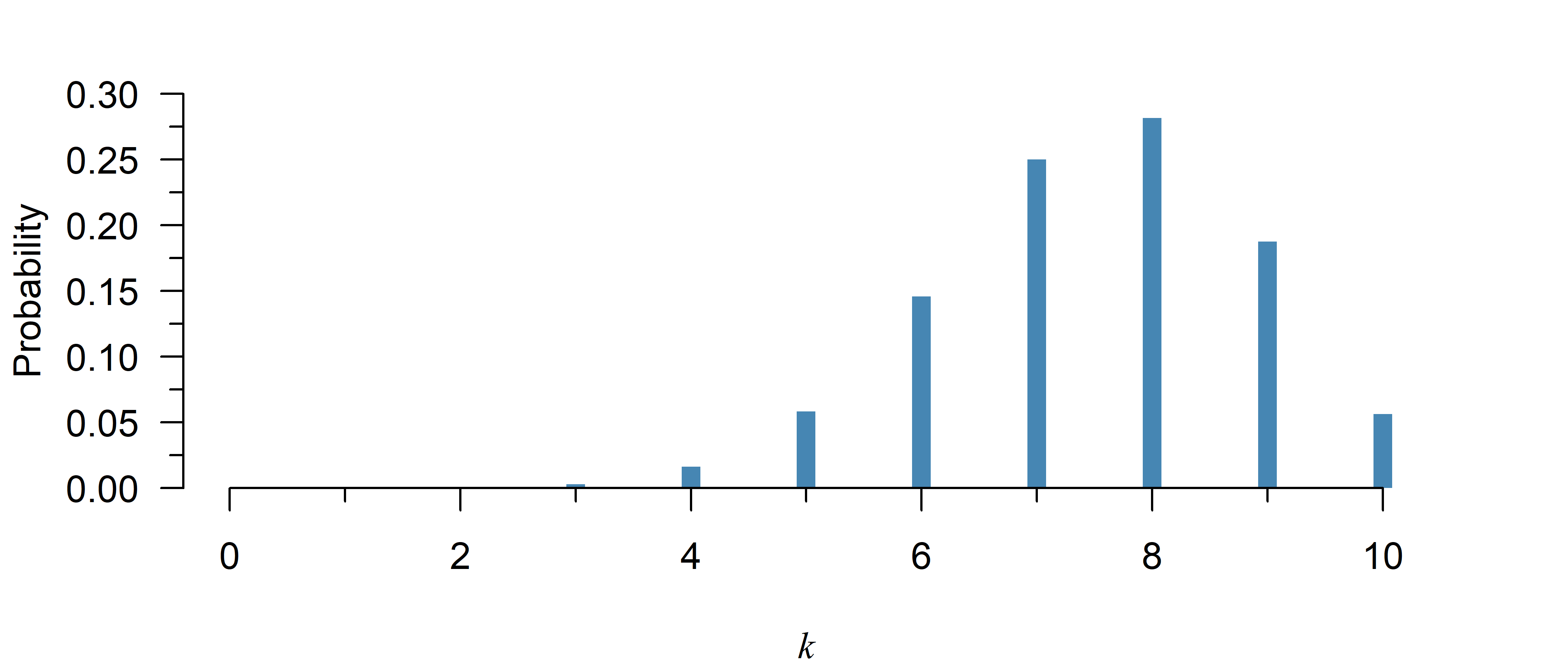 Applied Statistics Binomial Distribution